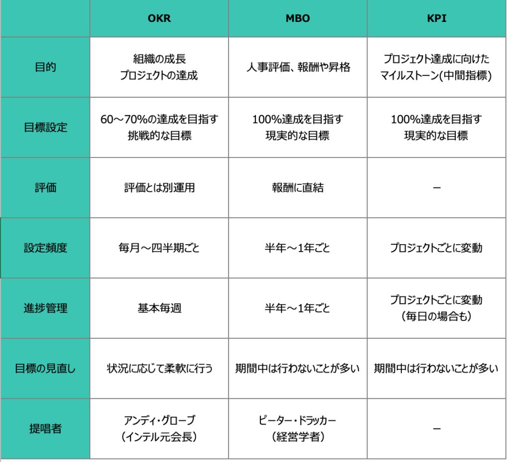 OKRとは？｜MBOとの違いと特徴について | マネジメントTips